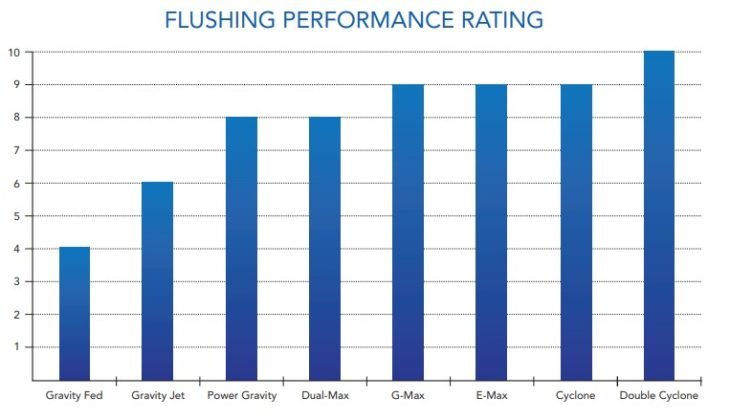 9 Types of Toilet Flush Systems [Which Flush System Suits You?]